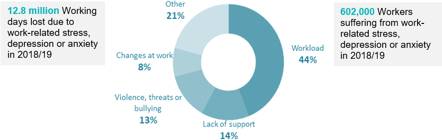 Facts About Stress | ISMA Stress Management Association